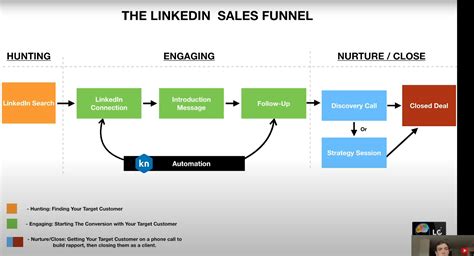 What Is Sales Process Automation How To Automate Sales Process Small