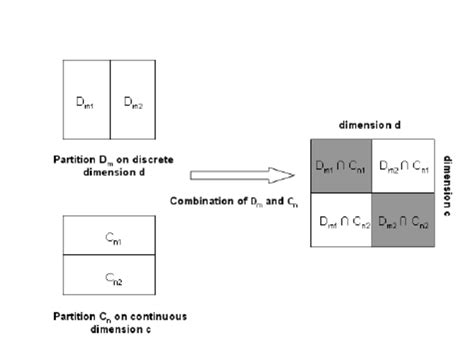 A Combination Of Discrete Candidate Partition And Continuous Candidate Download Scientific
