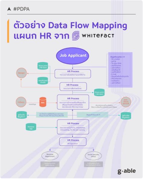 ตวอยางการทำ Data Flow ของ PDPA Whitefact Website G Able
