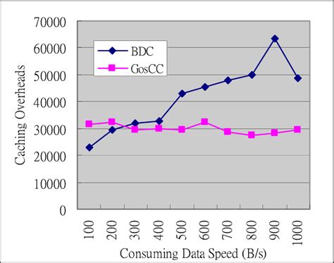 10 Average Interruption Times Vs Consuming Data Speed Download
