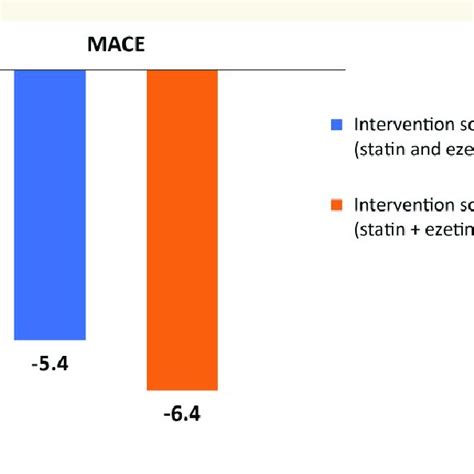 Relative Risk Reduction In Mace Comparing Intervention Scenario 1 Download Scientific Diagram