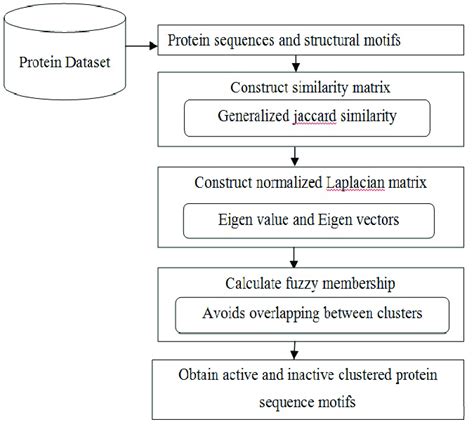 Flow Process Of Distribution Based Fuzzy Estimate Spectral Clustering Download Scientific Diagram