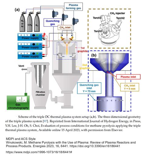 13 Ways To Produce Green Hydrogen Is Methane Pyrolysis With Biogas