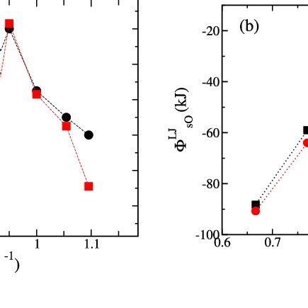 a Diffusion coefficient D as a function of σ sO for neutral solutes Download Scientific
