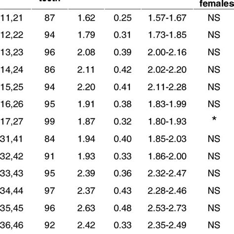 The Method For Measuring Crown Height And Root Length In The Assessment
