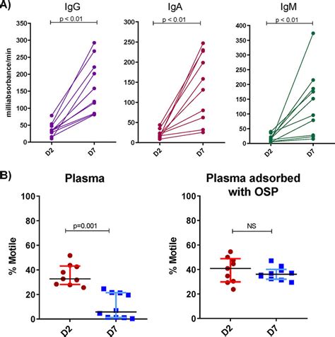 Convalescent Phase Plasma Of Cholera Patients Recognizes V Cholerae