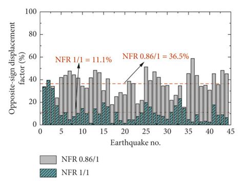 Variation Of Opposite Sign Displacement Factor At 2102 M Height Under