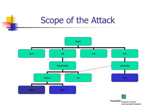 Ppt Denial Of Service On Sip Voip Infrastructures Using Dns Flooding Powerpoint Presentation