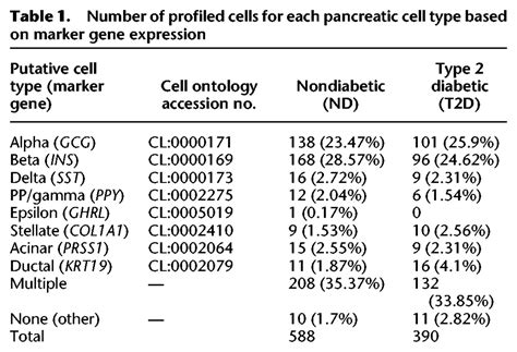 Single Cell Transcriptomes Identify Human Islet Cell Signatures And Reveal Cell Type Specific