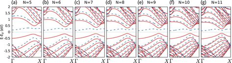 A G The Band Structure Of The Ferromagnetic 2h H N Zsinrs With