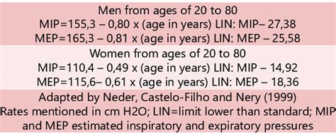 Regression Equation For Calculating Mip And Mep Of The Brazilian Download Table