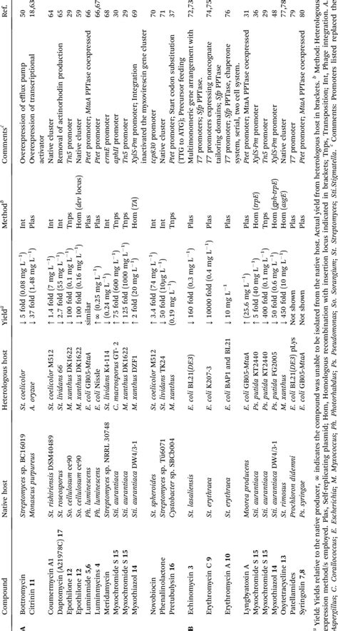 Examples Of Heterologous Expression Strategies For Polyketide And Download Table