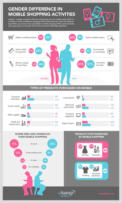 Buying Habits Of Men And Women While Shopping On Mobile Luxury Com