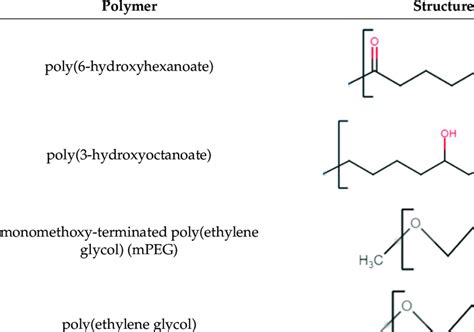 Chemical Structures Of Polymers Commonly Found As Building Blocks In Download Scientific