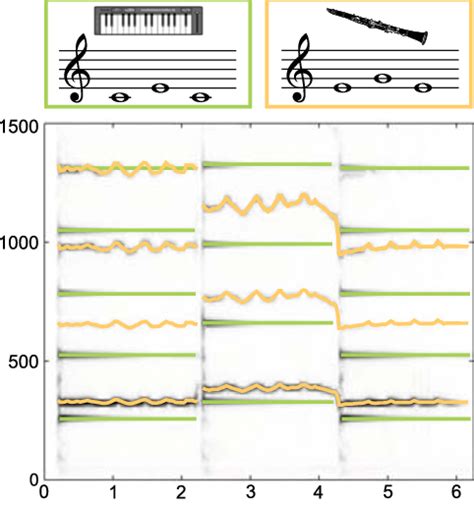 Spectrogram Of A Recording Of A Piano And A Clarinet The Position Of