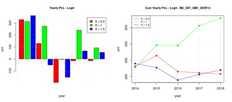 Forecasting Profits Direction Pnl Backtesting · Tech Vagabond