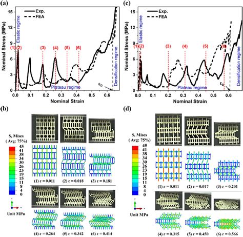 Comparative Analysis Of Auxetic Structures A Stress Strain Curve Of