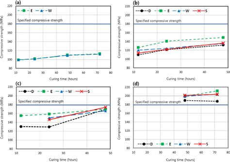 Compressive Strengths According To Curing Times T M 24 Ct A Curing Download Scientific