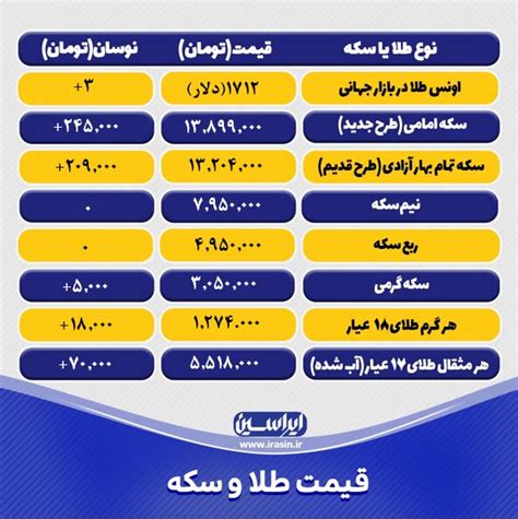 قیمت طلا رشد کرد سیگنال‌های پینگ‌پونگی از مذاکرات احیای برجام ایراسین
