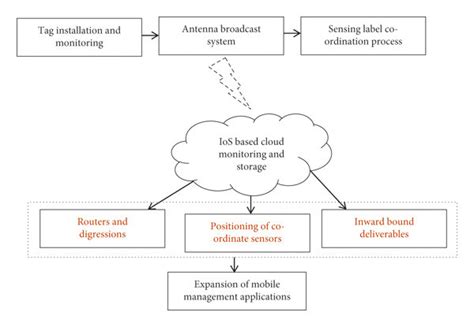 Schematic Depiction Of The Proposed Model Using Ios Download