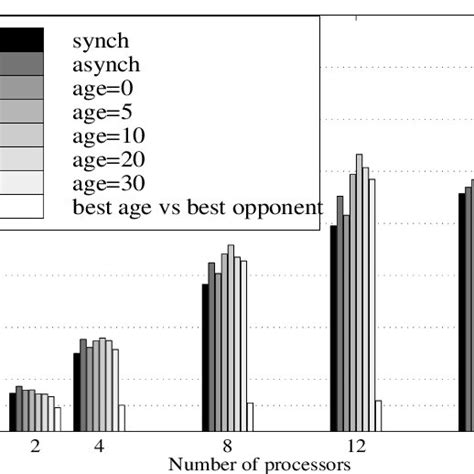 Average Speedups Of The Synchronous Fully Asynchronous And Partially