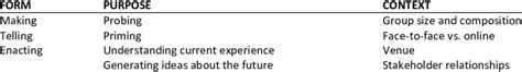 Dimensions Of The Participatory Design Framework Download Scientific