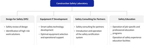 Construction Safety Laboratory Samsung C T