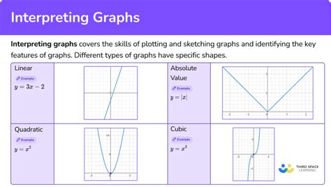 Interpreting Graphs Math Steps Examples And Questions