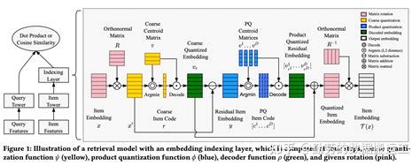论文笔记 Cigir21 Joint Learning Of Deep Retrieval Model And Product