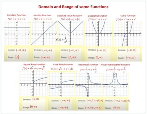 9 best worksheets for identifying the domain and range of functions
