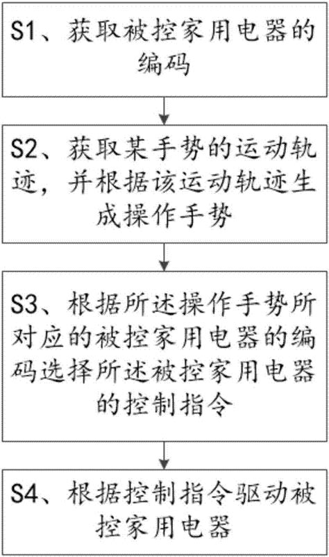 一种基于手势识别的智能操控系统及操控方法与流程