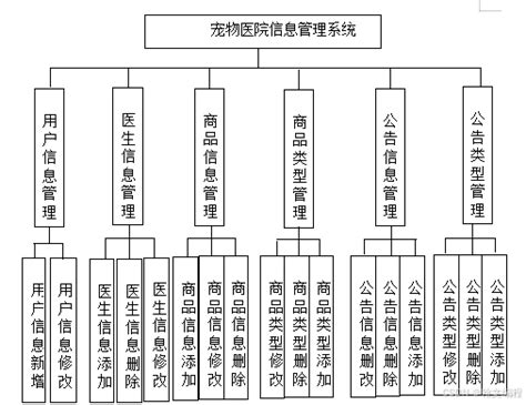 ssm vue731基于web的宠物医院信息管理系统的设计与实现 csdn博客