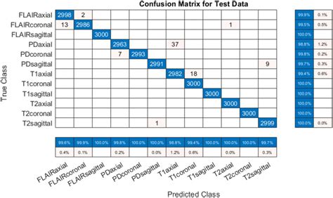 Confusion Matrix For Class Classification System With Skull