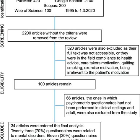 Prisma Extension For Scoping Reviews Prisma Scr Download Scientific