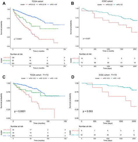 Mps System Can Precisely Stratify Prognosis Of Ccrcc Patients And Is