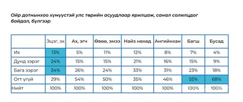СУДАЛГАА 15 18 насны сурагчид Монгол улсын ирээдүйд итгэхгүй байна