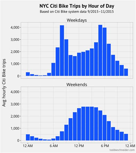 A Tale Of Twenty Two Million Citi Bike Rides Analyzing The NYC Bike