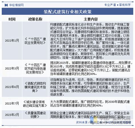 2024年中国装配式建筑行业发展现状及趋势分析，符合时代发展，行业迎来高增长「图」 赛诺模具（湖北）