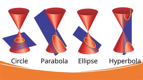 Introduction To Conics Circle Parabola Hyperbola Ellipse Ppt