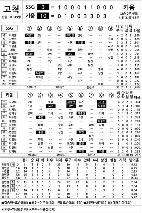 2024 Kbo리그 기록실 Ssg Vs 키움 5월 19일 네이트 스포츠
