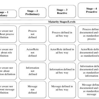 Process Maturity Model Download Scientific Diagram