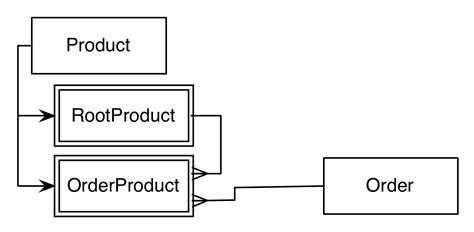 Database Design Designing A Rails Data Schema To Store Snapshots Of