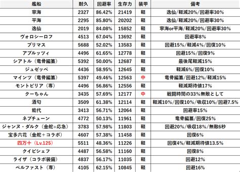 【アズレン】四万十（シマント）：重桜所属pr軽巡【性能評価】 ロイヤルおじさんのアズールレーン攻略ブログ