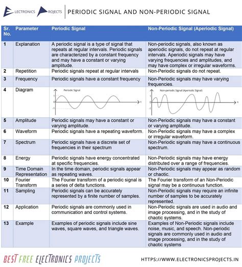 Periodic And Non Periodic Signal Difference Diagram And Information