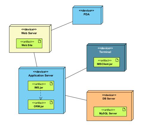 Deployment Diagram Uml Uml Deployment Diagram Tutorial Expla