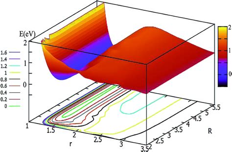2d And Contour Plot Of The Potential Energy Surface In Ev As A