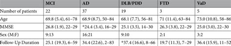Demographic Data For Patients Referred To The Spect Centre At The Donga