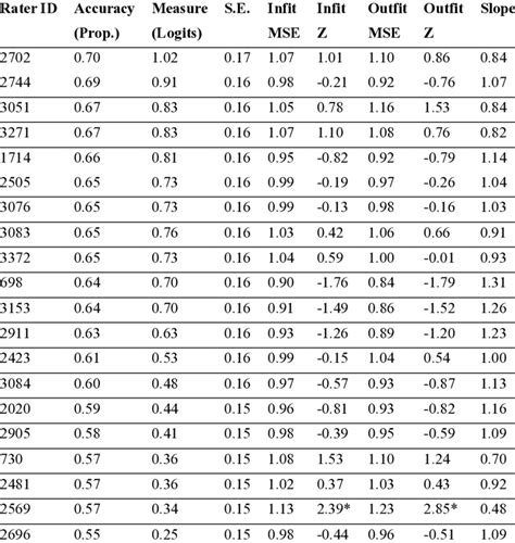 Accuracy Measures And Fit Statistics For Raters Download Scientific