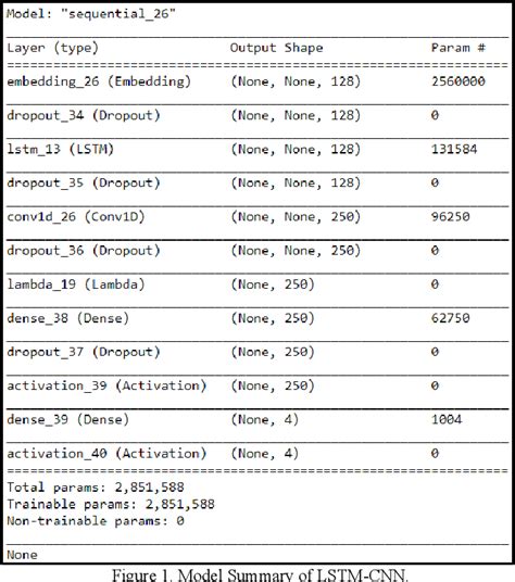 Figure 1 From Emotion Based Music Recommendation System Using Lstm Cnn Architecture Semantic
