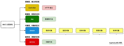 万字硬核解析：为什么从 Mvc 到 Ddd——架构的本质ddd架构 Csdn博客